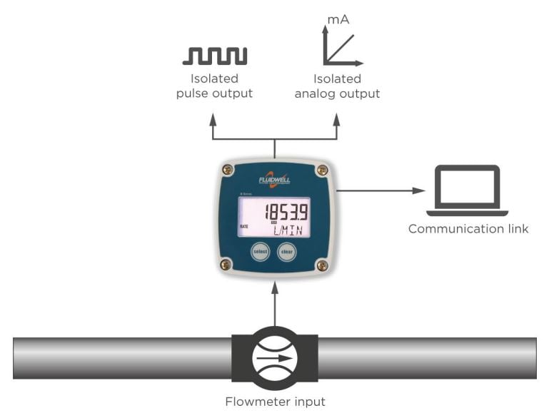B Connected Flow Rate Indicator Totalizer With Modbus And Pulse And